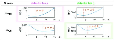 σ mse curves of representative detector bins for 99m tc and 137 cs