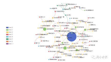 动态时序关系图在线可视化 腾讯云开发者社区 腾讯云