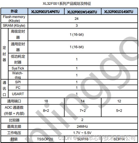 国产32位单片机xl32f001，带1 路 12bit Adc，i2c、spi、usart 等外设