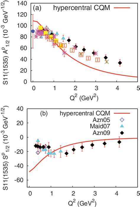 Color Online The S 11 1525 Proton Transverse A And Longitudinal
