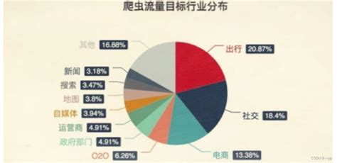 爬虫是什么 Csdn博客