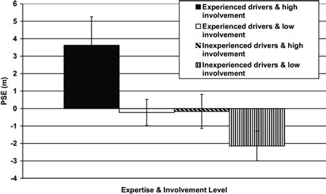 Mean Pse By Expertise Level And Involvement Level Error Bars Are Download Scientific Diagram