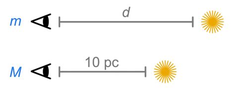 Voyages Distance Modulus