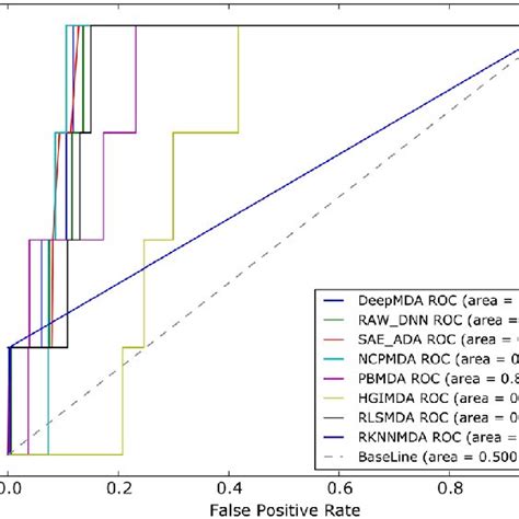 Roc Curves And Auc Values Of Eight Different Methods Based On 5 Fold
