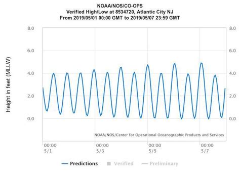 Modelling Waves R Calculus
