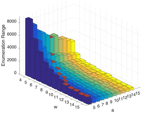 Parameter Experiments In A Random Walk Time Series Approximate Approach
