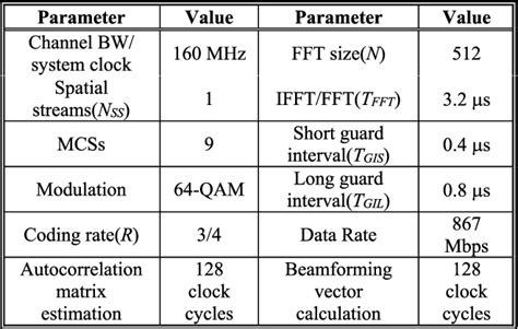 Table From Design And Chip Implementation Of A Smi Mvdr Dual Mode Beamformer For Wireless Mimo