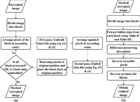 Flowchart For A Data Embedding B Data Extraction And Image Recovery Download Scientific