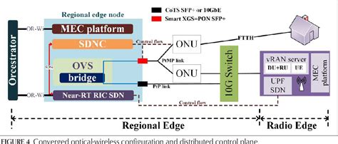 Figure 4 From Machine Learning Based Cell Free Support In The O Ran