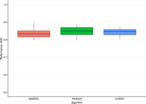 Performance In The Narac Dataset Performance Of The Algorithms Mbmdrc