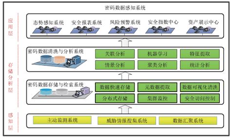 商用密码应用分析及监测感知平台建设方案探究 安全内参 决策者的网络安全知识库