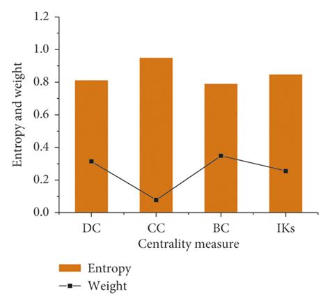 The Relationship Between Entropy And Weight Download Scientific Diagram