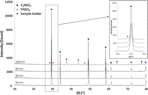 X Ray Diffraction Patterns Of Sps Pellets Solgel Powder As A