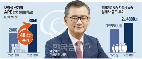 여승주 한화생명 대표 Ga 점유율 상승퀀텀점프 노린다 한국금융신문