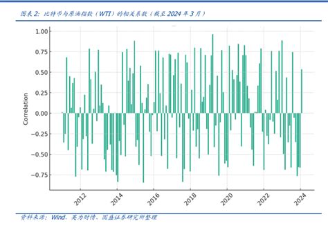 比特币与黄金gccomex的相关系数（战至2024年3月） 2024年04月 行业研究数据 小牛行研