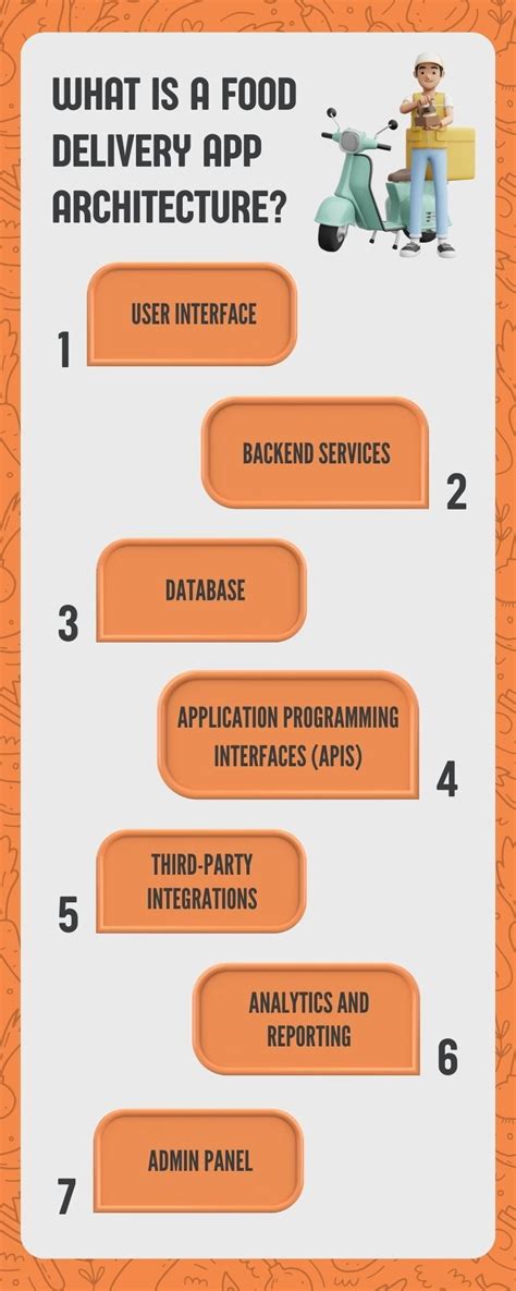 A Step By Step Guide On Food Delivery App Architecture