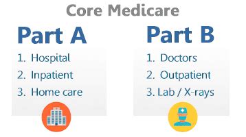 Facts I need to know about Medicare Part A & Medicare Part B - Medicare ...