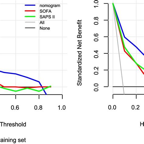 decision curve analysis dca of the training set and validation set a