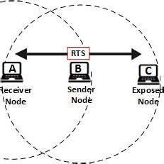 The Hidden Node Problem Download Scientific Diagram