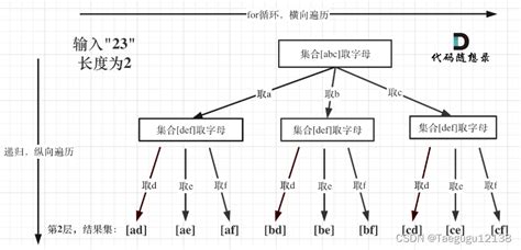 回溯算法在组合总和iii与电话号码字母组合问题中的应用 Csdn博客