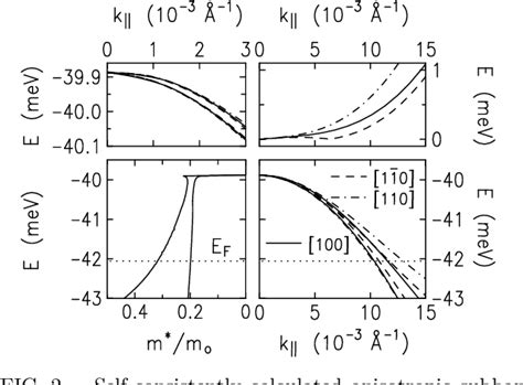 Figure 2 From Rashba Spin Splitting In Two Dimensional Electron And
