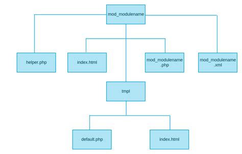 Custom Module Development In Joomla 3x Technetexperts