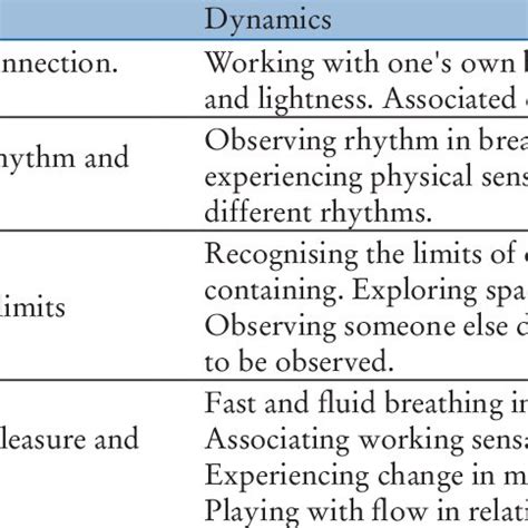 Issues Worked Through In Sessions And Description Of Dynamics Download Scientific Diagram