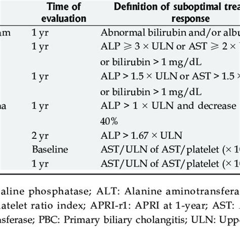 Descriptions Of Prognostic Risk Models For Primary Biliary Cholangitis Download Table