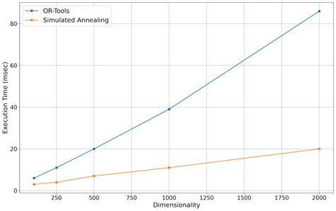 Optimization Of Order And Inventory Decisions In Supply Chains