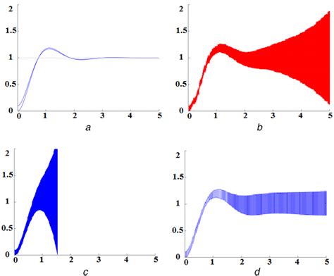 Output Comparison For The Double‐integrator System A Matlab