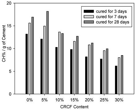 Influences Of Carbonated Recycled Concrete Fines On Cement Hydration