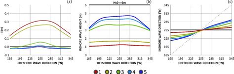 Wave Shoaling Refraction And Breaking Effect On The Sea Level And Wave Download Scientific
