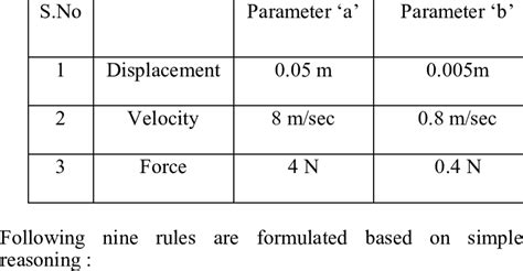 Fuzzification Parameters For Fuzzy Controller Based Upon Displacement