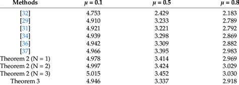 Maximum Allowable Upper Bounds Of H For Different µ Download Scientific Diagram