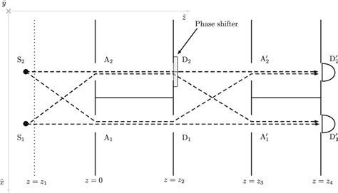 Using Two Double Slit Setups A Mach Zehnder Interferometer Is Download Scientific Diagram