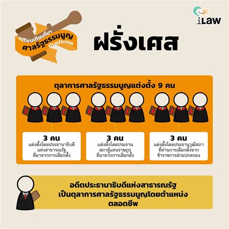 เปรียบเทียบที่มาตุลาการศาลรัฐธรรมนูญหลายประเทศ ไทยยัง พิเศษ ที่ให้