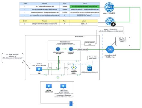 Dns In Microsoft Azure Private Dns In B2b Scenarios Journey Of The Geek