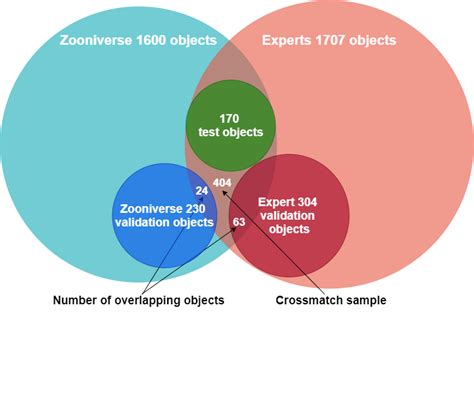 A Venn Diagram Presenting The Data Sets Download Scientific Diagram