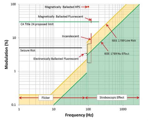 Flicker Vs Frequency Sunlight Inside