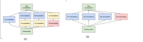1 Simple Inception Module[43] 2 Inception Module With