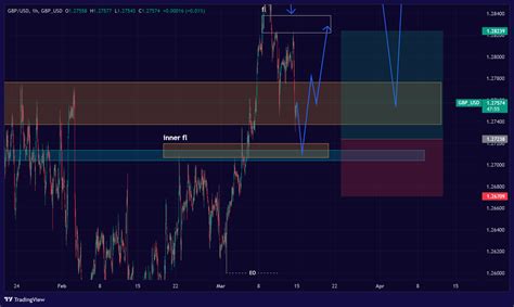 Gbp Usd Gbp Usd Chart Image — Tradingview