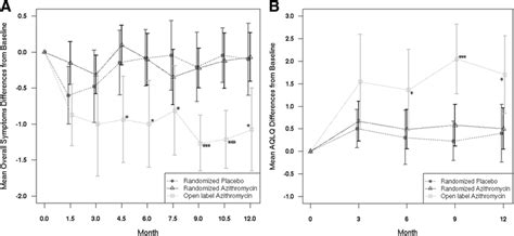 Azithromycin Improves Asthma Symptoms And Patient Quality Of Life