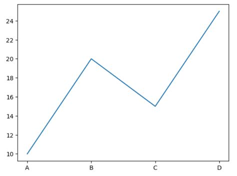 데이터시각화 Matplotlib