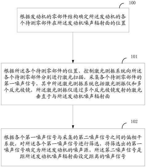 Noise Source Identification Method Device And Equipment Eureka Patsnap
