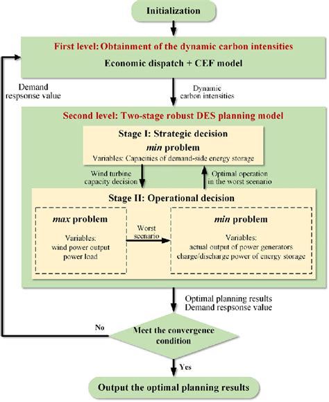 The Framework Diagram Of The Proposed Hierarchical Two Stage Robust Des