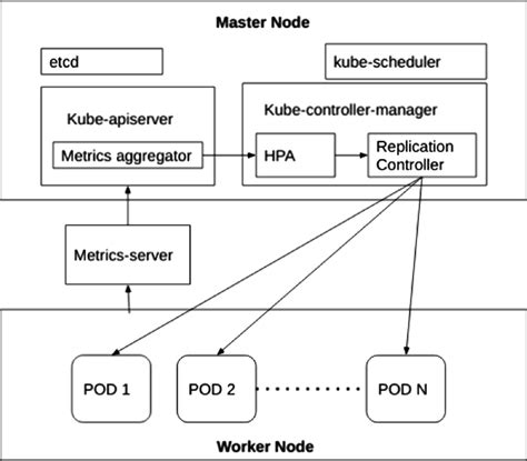 Horizontal Pod Autoscaler HPA Download Scientific Diagram