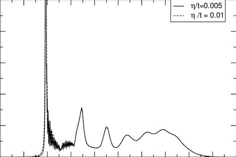 The Single Hole Spectral Function At T 0 With γ 0 For π 2 π 2