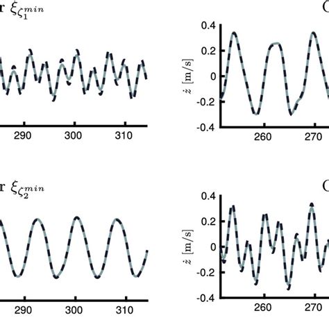 Output Of The Nonlinear Moment Based Reduced Order Model Under