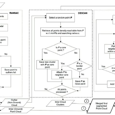 Proposed Hierarchical Based 3d Point Cloud Segmentation Download Scientific Diagram