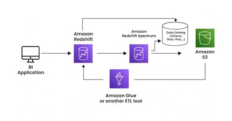 What Is Amazon Redshift and How Does It Work?